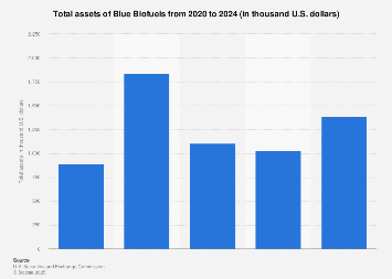 Blue Biofuels total assets 2024| Statista