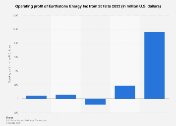 Earthstone Energy Inc operating profit 2022 | Statista