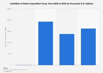 Osiris Acquisition Corp. liabilities 2023| Statista