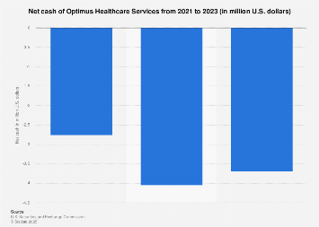 Optimus Healthcare Services net cash 2023| Statista
