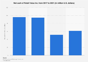 Retail Value Inc. net cash 2021| Statista