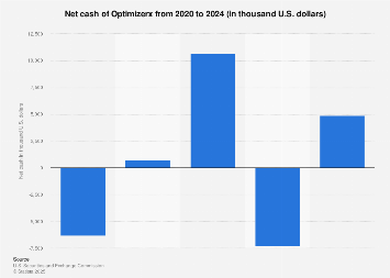 Optimizerx net cash 2024| Statista