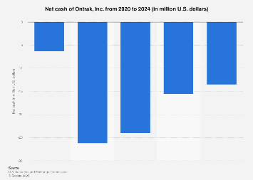 Ontrak, Inc. net cash 2023 | Statista