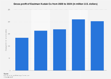 Eastman Kodak Co gross profit 2024| Statista