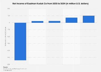 Eastman Kodak Co net income 2024| Statista