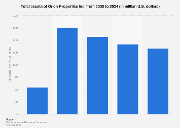 Orion Properties Inc. total assets 2024| Statista