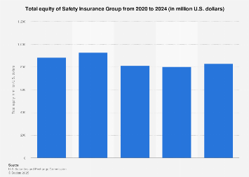 Safety Insurance Group total equity 2024| Statista