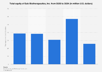 Sab Biotherapeutics, Inc. total equity 2024| Statista