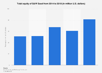 S&W Seed total equity 2018| Statista