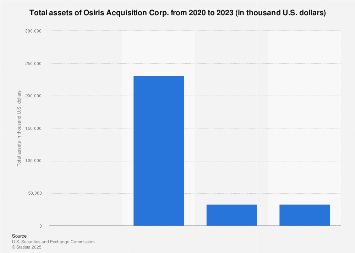 Osiris Acquisition Corp. total assets 2023 | Statista