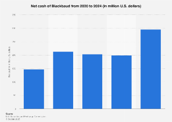 Blackbaud net cash 2024| Statista