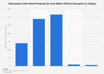 One World Products, Inc. total assets 2023 | Statista