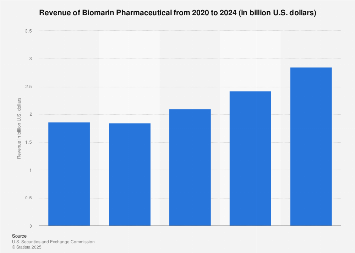 Biomarin Pharmaceutical revenue 2024| Statista