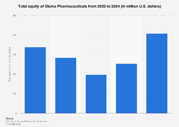 Olema Pharmaceuticals total equity 2024| Statista