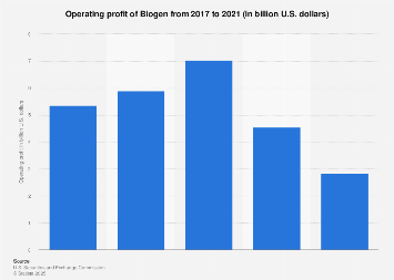 Biogen operating profit 2021| Statista