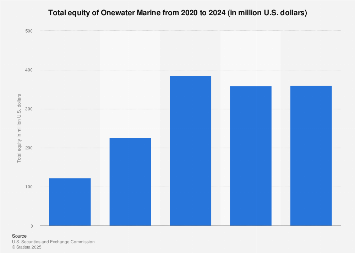 Onewater Marine total equity 2024| Statista