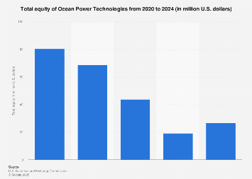 Ocean Power Technologies total equity 2024| Statista