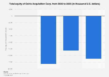 Osiris Acquisition Corp. total equity 2023| Statista