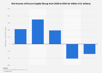 Encore Capital Group net income 2024| Statista