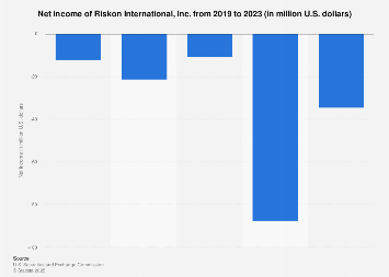 Riskon International, Inc. net income 2023| Statista