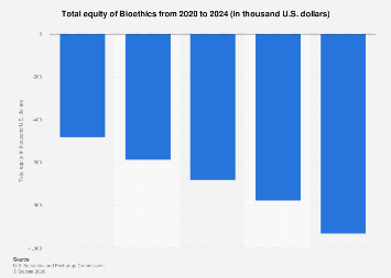 Bioethics total equity 2024| Statista