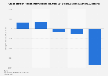 Riskon International, Inc. gross profit 2023| Statista