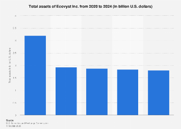 Ecovyst Inc. total assets 2024| Statista