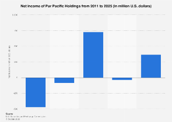 Par Pacific Holdings net income 2025| Statista