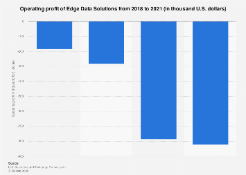 Edge Data Solutions operating profit 2021| Statista