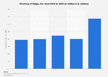 Edgio, Inc. revenue 2022| Statista
