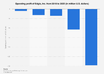 Edgio, Inc. operating profit 2022| Statista