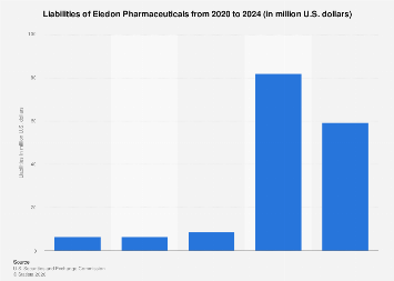 Eledon Pharmaceuticals liabilities 2024| Statista