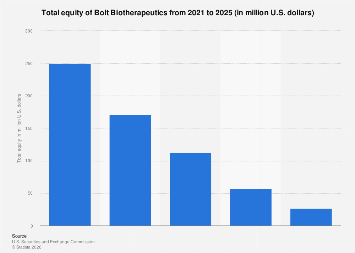 Bolt Biotherapeutics total equity 2024| Statista