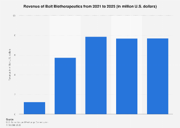 Bolt Biotherapeutics revenue 2024| Statista