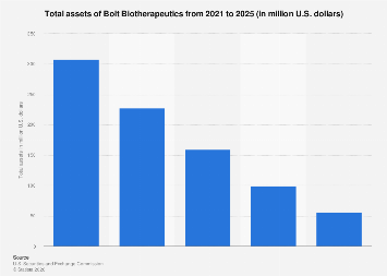 Bolt Biotherapeutics total assets 2024| Statista