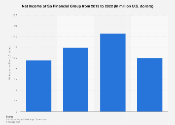 Sb Financial Group net income 2022 | Statista