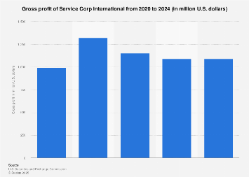 Service Corp International gross profit 2024| Statista