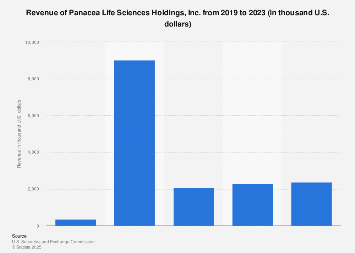 Panacea Life Sciences Holdings, Inc. revenue 2023| Statista