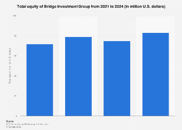 Bridge Investment Group total equity 2024| Statista