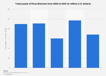 Enzo Biochem total assets 2024| Statista