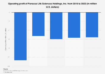 Panacea Life Sciences Holdings, Inc. operating profit 2023| Statista