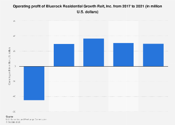 Bluerock Residential Growth Reit, Inc. operating profit 2021| Statista