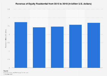 Equity Residential revenue 2019| Statista