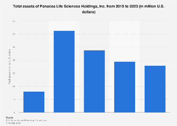 Panacea Life Sciences Holdings, Inc. total assets 2023| Statista