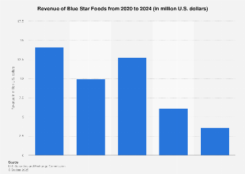 Blue Star Foods revenue 2023| Statista