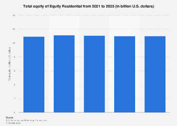 Equity Residential total equity 2025| Statista