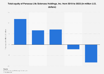 Panacea Life Sciences Holdings, Inc. total equity 2023| Statista