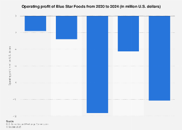 Blue Star Foods operating profit 2024| Statista