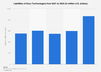Esco Technologies liabilities 2025| Statista