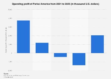 Parks! America operating profit 2025| Statista